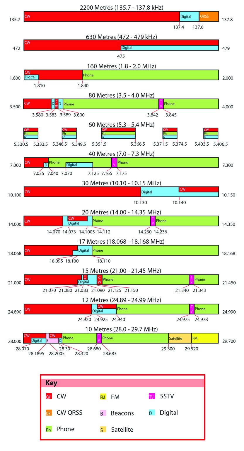 Band Plans - Radio Amateurs of Canada