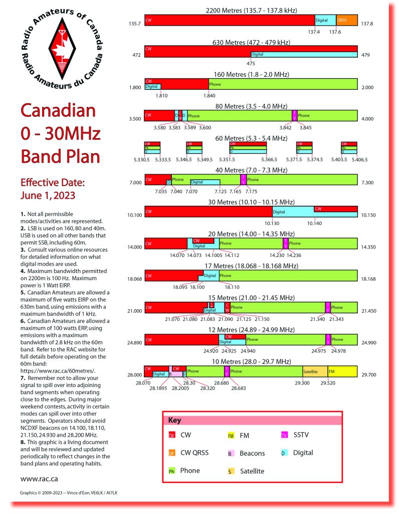 RAC 0 – 30 MHz Band Plan - Radio Amateurs of Canada